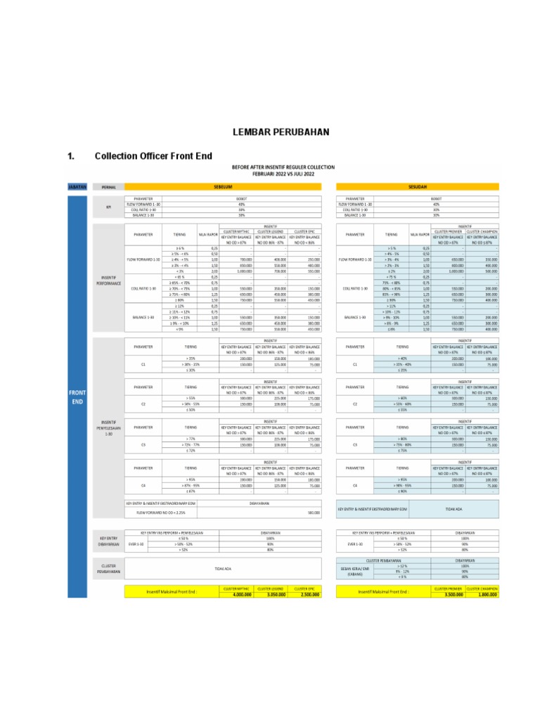 SK Skema Insentif Kpi Collection 2022 Versi 1 | PDF