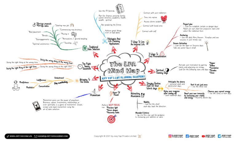 The LPA Mind Map | PDF | Spirituality