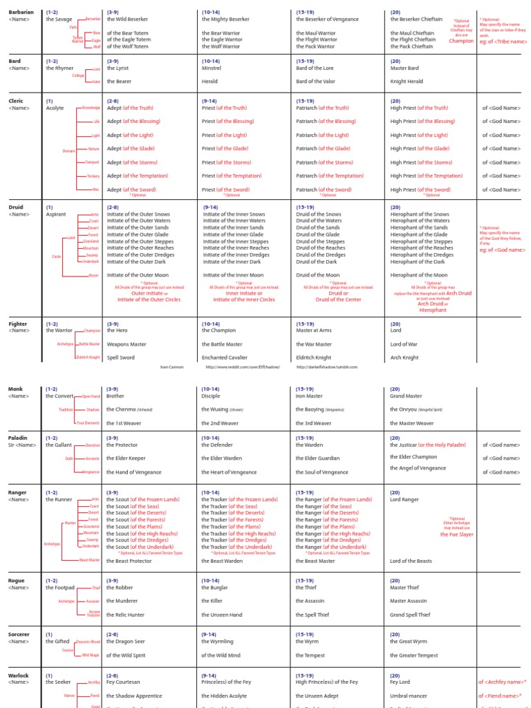 Class Titles by Level | PDF | Magician (Fantasy) | D20 System