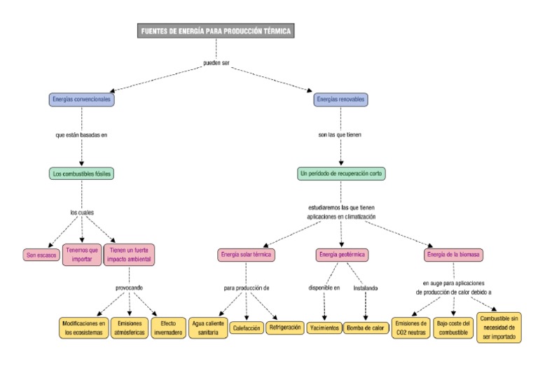 Mapa Conceptual U1 | PDF