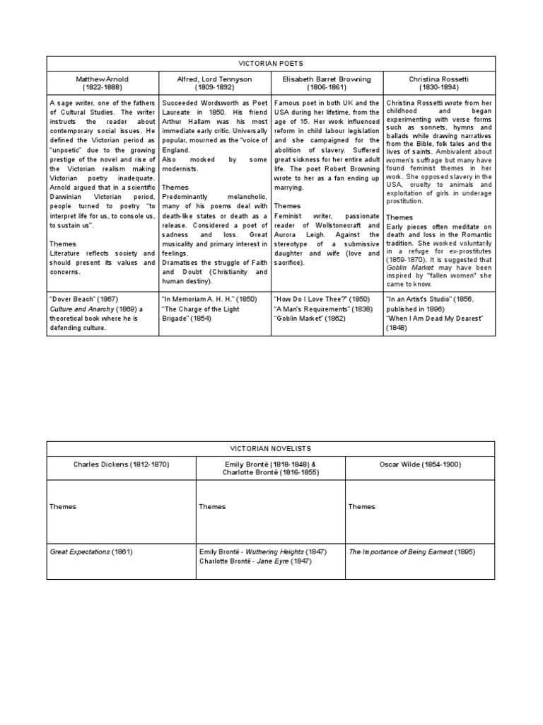 Victorian's Authors Outline | PDF | Poetry | Great Expectations