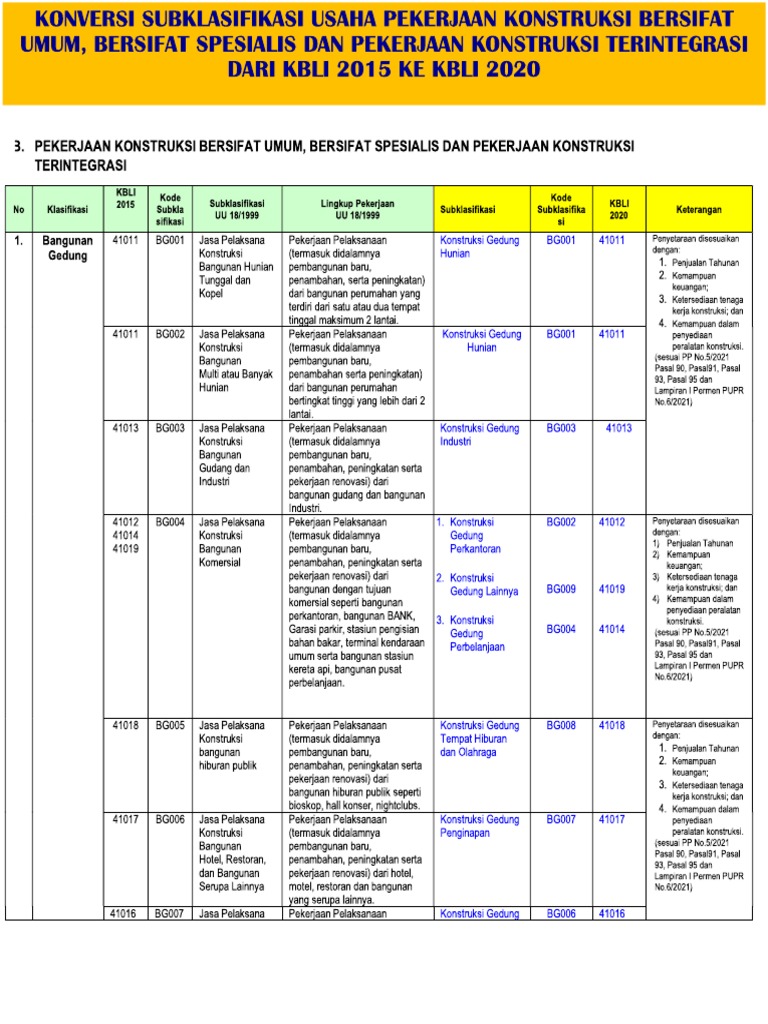Konversi Sbu Dan KBLI 2020 | PDF