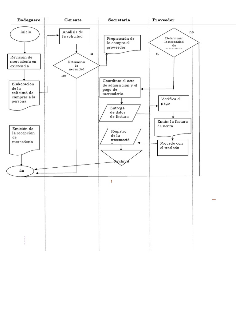 Flujograma de Compras | PDF