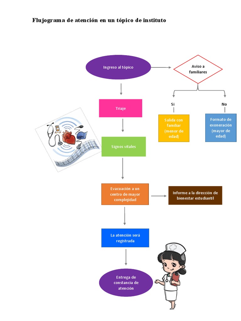 Flujograma de Topico | PDF
