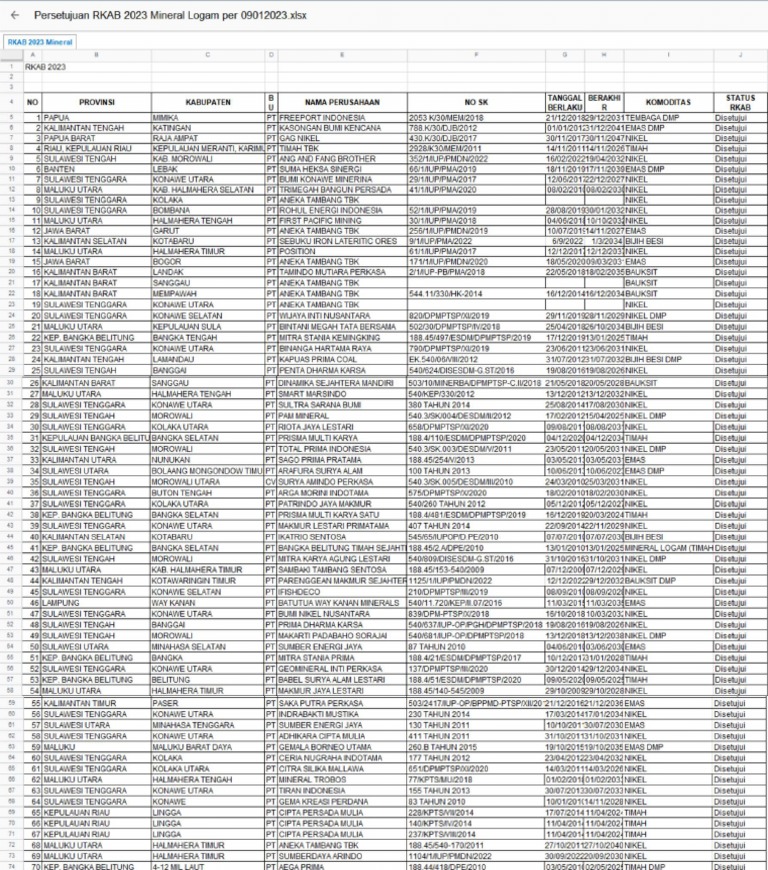 Persetujuan RKAB 2023 Mineral Logam Per 09012023 | PDF