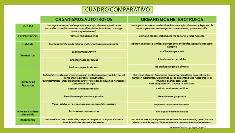 Cuadro Comparativo Organismos Autotrofos y Heterotrofos | PDF | Dieta y nutrición | Nutrición