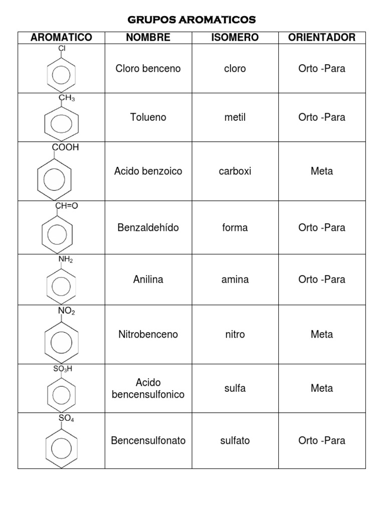 Grupos Aromaticos | PDF