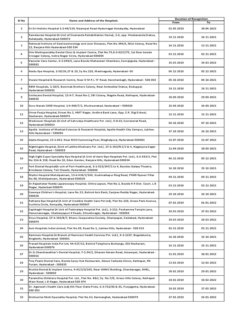 Hospital Recognation List | PDF | Hospital | Health Care