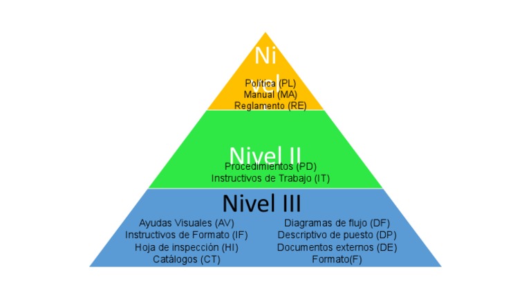 Piramide Documental | PDF