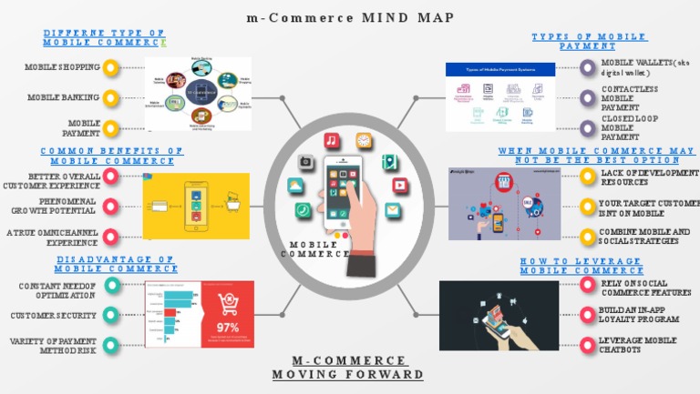 M-Commerce MIND MAP | PDF | Communication | Marketing