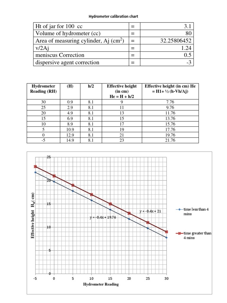 Hydrometer Calibration Chart Guide | PDF | Metrology | Volume