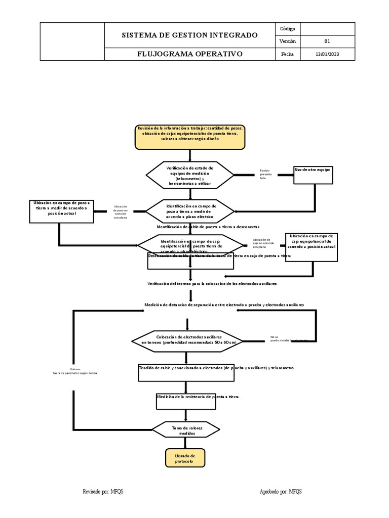 24.1 Flujograma Medicion de Puesta A Tierra | PDF | Ingenieria Eléctrica | Electricidad