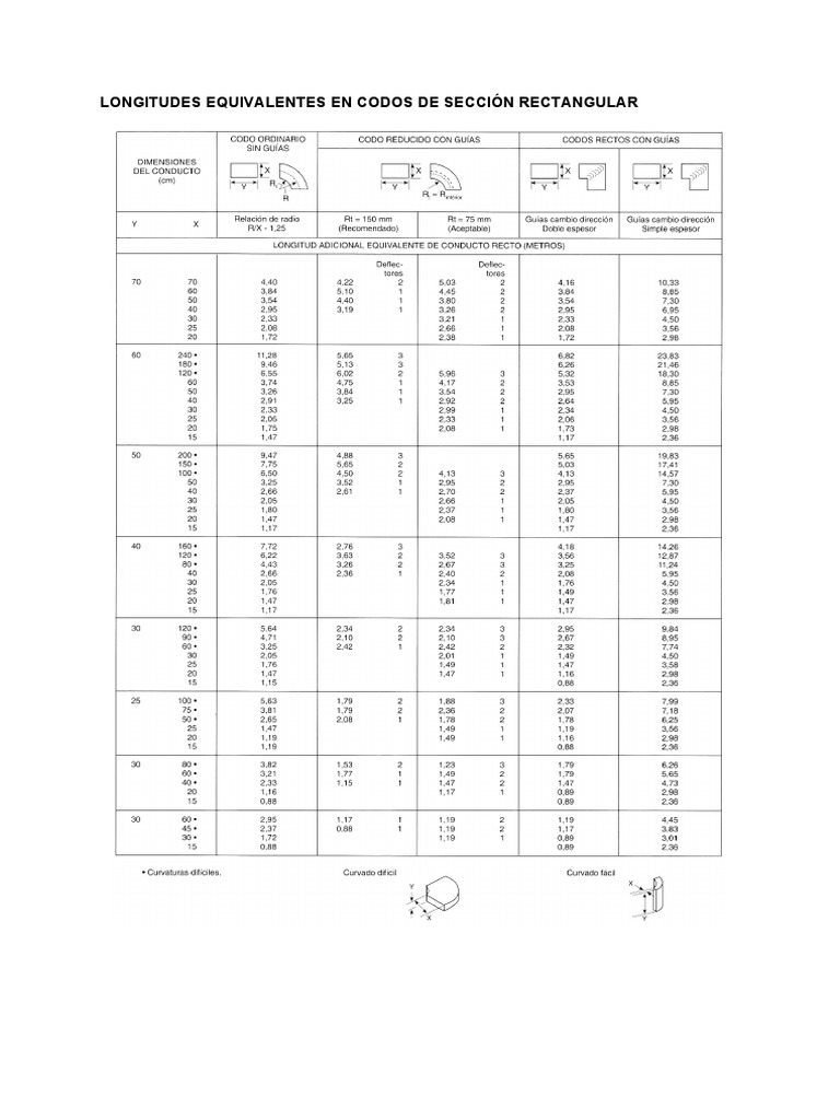 Leq en Codos Rectangulares | PDF