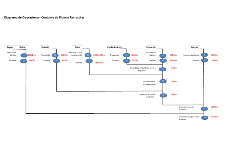 2 Cursograma Sinoptico o Diagrama de Operaciones | PDF | Materiales