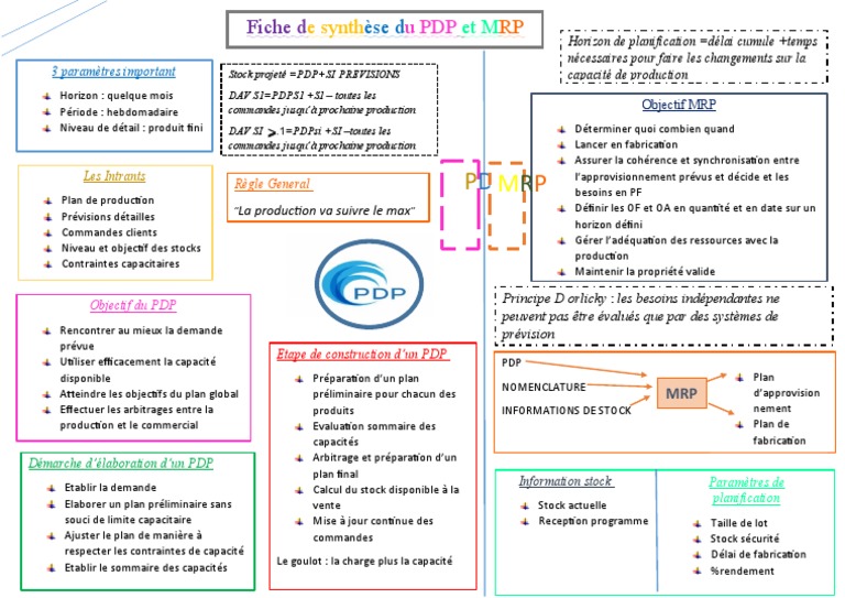 Synthèse du Plan Directeur de Production | PDF | Planification | Inventaire