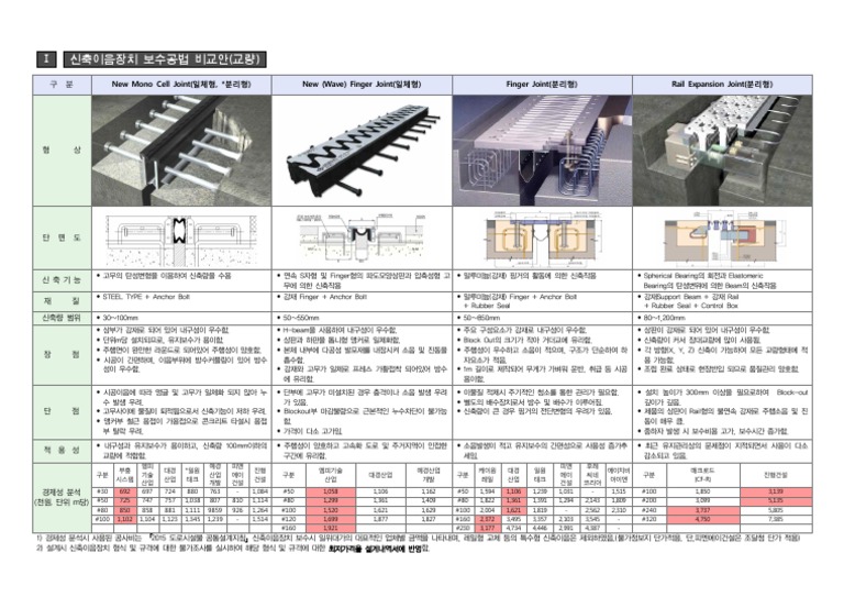 #1.신축이음장치 보수공법 비교안 (추가) | PDF