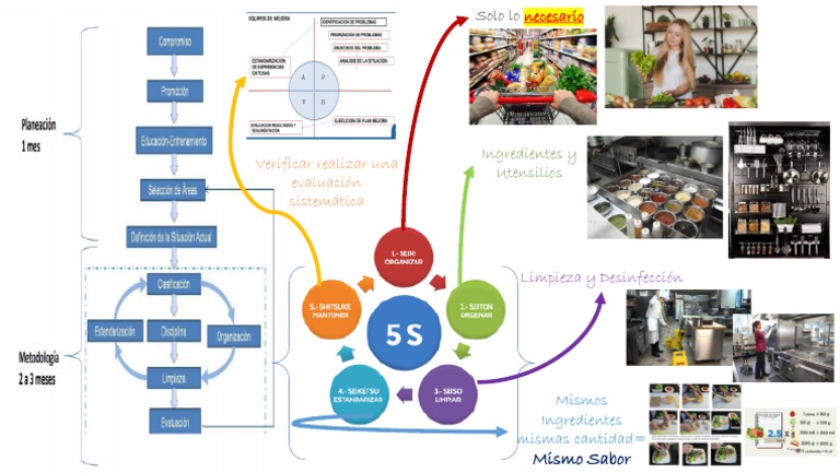 Mapavisual de 5S | PDF