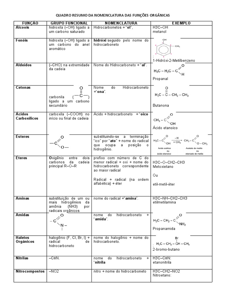 Quadro resumo da nomenclatura das principais classes de compostos ...