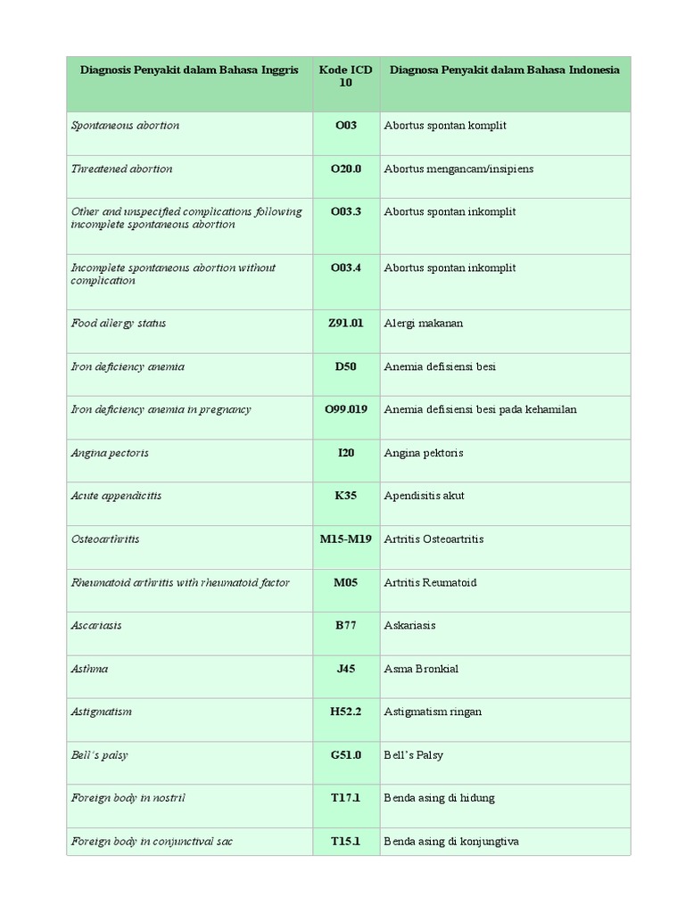 Diagnosis Penyakit dalam Bahasa Inggris Kode ICD Diagnosa Penyakit dalam Bahasa Indonesia | PDF ...