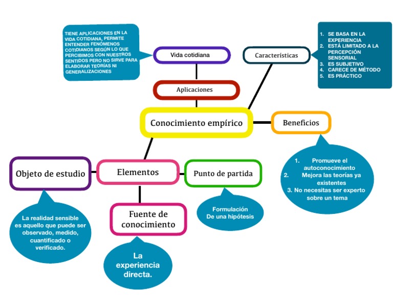 Mapa Conceptual De Conocimiento