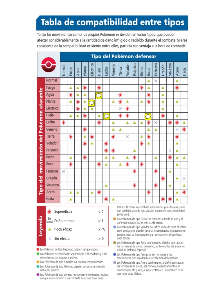 Type-Matchup Chart ES | PDF | Tormentas