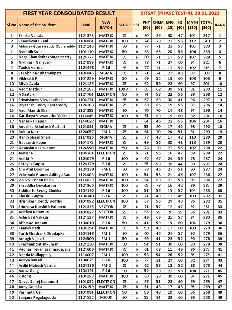 (Bitsat) First Year Phase-4 Result Evaluation Ex. Dt. 28-01-2023 | PDF ...