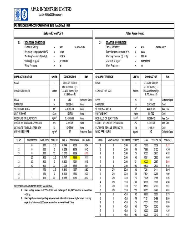 Sag & Tension (GAP Conductor) | PDF