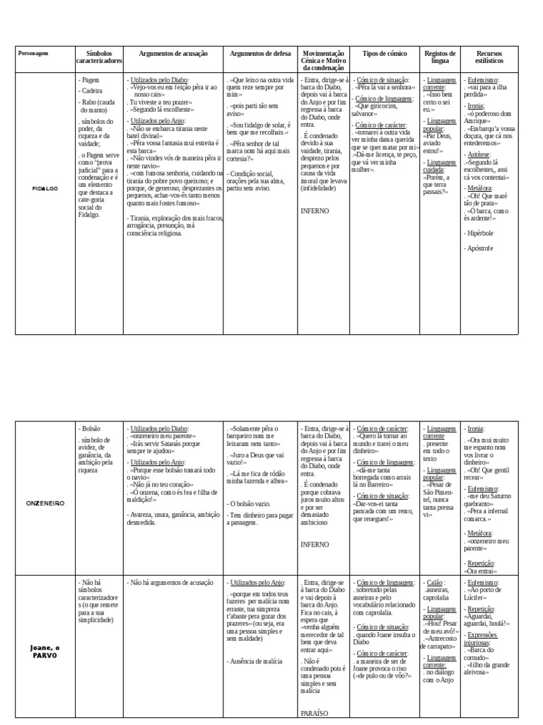 Quadro Resumo Personagens Auto Da Barca Do Inferno Recursos ...
