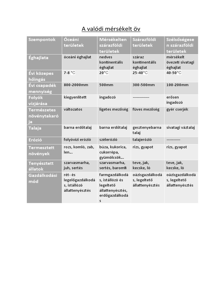 A Valódi Mérsékelt Öv | PDF