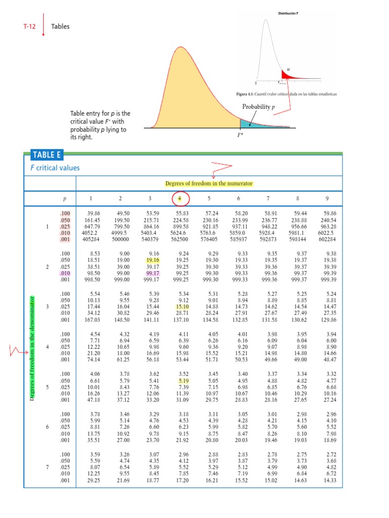F Critical Values Table for Statistics | PDF | Probability And ...