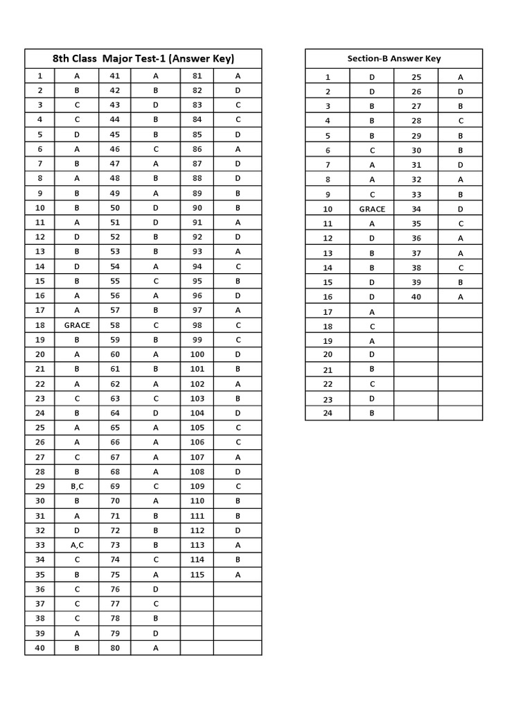 8th Class Answer Key Major Test-1. | PDF