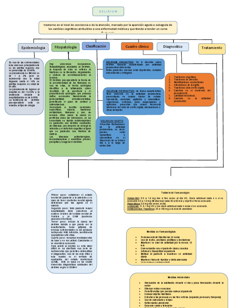 Mapa Delirium Corregido | PDF | Ciencias de la Salud | Neurociencia
