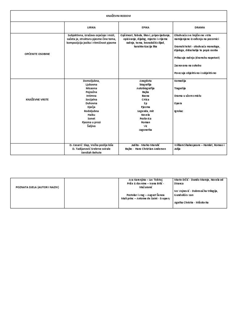 Književni Rodovi I Vrste - Konačna Tablica Za Skupni Rad - Online | PDF