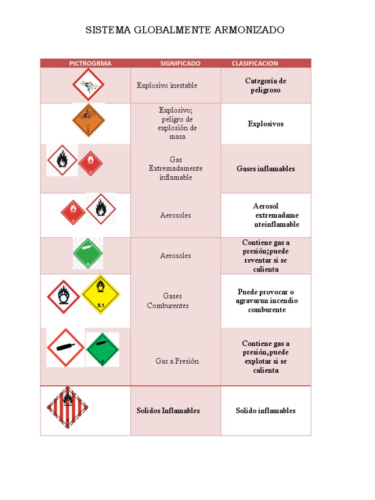 Pictogramas de Seguridad SGA | PDF | Aerosol | Química