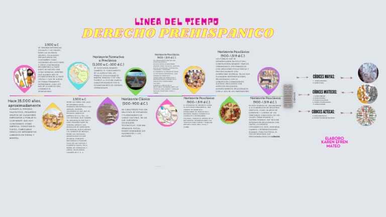 Linea Del Tiempo Derecho Prehispanico | PDF | Cultura de las Americas | Pueblos Indígenas de las ...