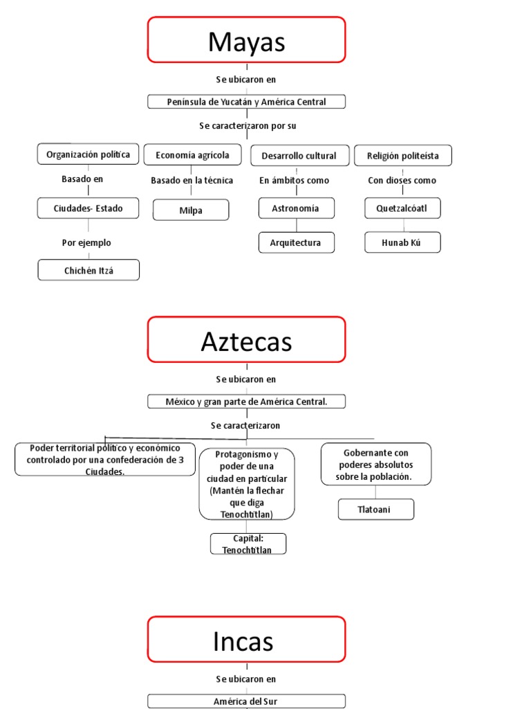 Mapas Concepyuales de Las Civilizaciones Mayas Aztecas y Incas | PDF | Imperio Inca | Cultura de ...