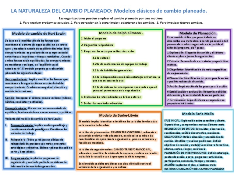 Cuatro Modelos Clásicos de Cambio Planeado | PDF | Planificación