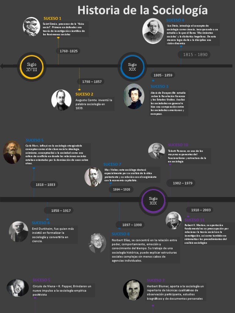 Línea Del Tiempo de La Sociología | PDF | Sociología | Science