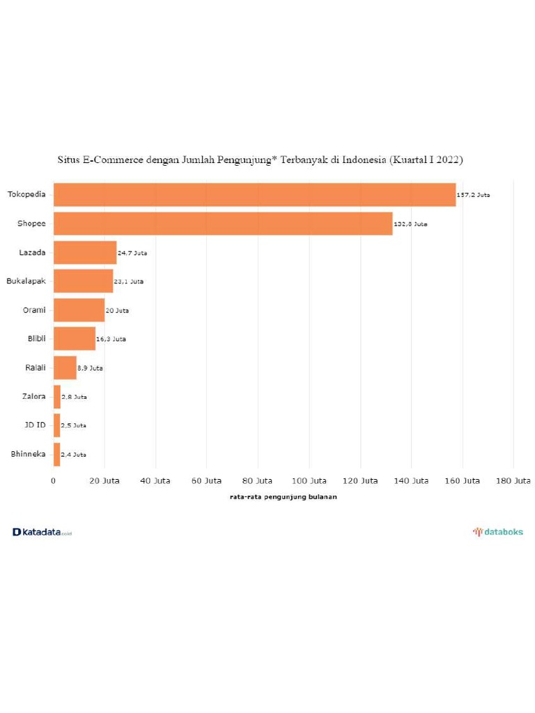 10 e Commerce Dengan Pengunjung Terbanyak Kuartal I 2022 by Katadata | PDF