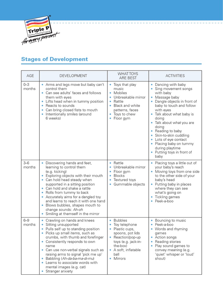 Stages of Development | PDF