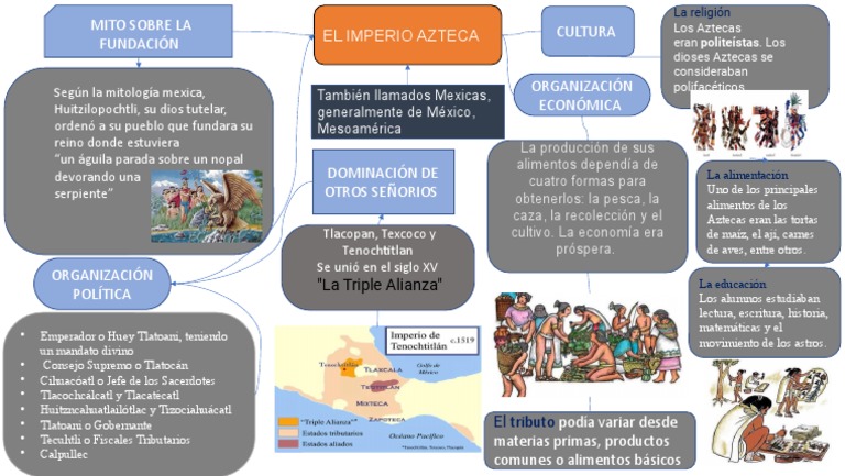 Imperio Azteca, Mapa Mental | PDF | Cultura de las Americas | Mesoamérica