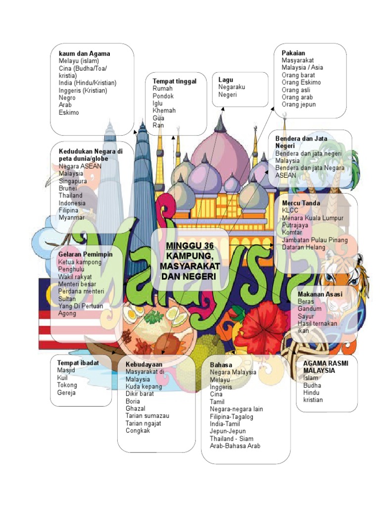 Tema Kampung, Masyarakat Dan Negeri | PDF