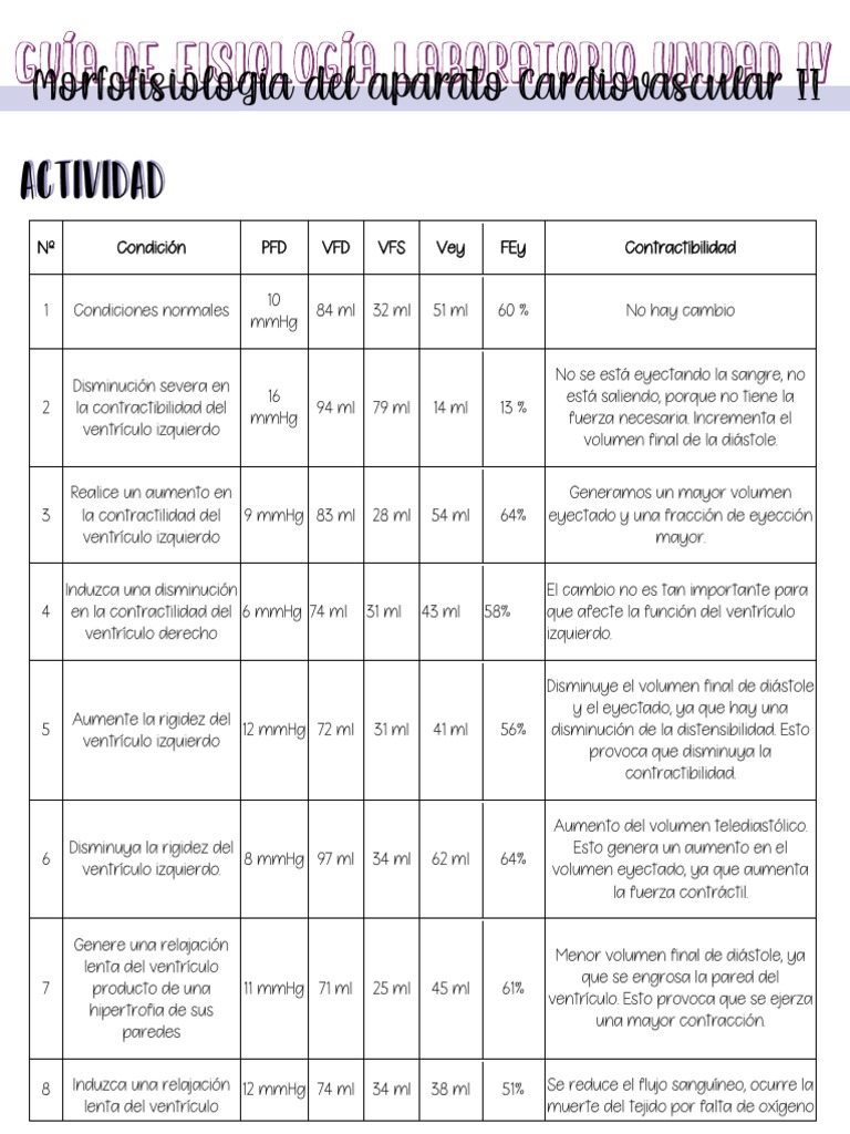 Fisiología Cardíaca: Contractilidad y Precarga | PDF | Ventrículo ...