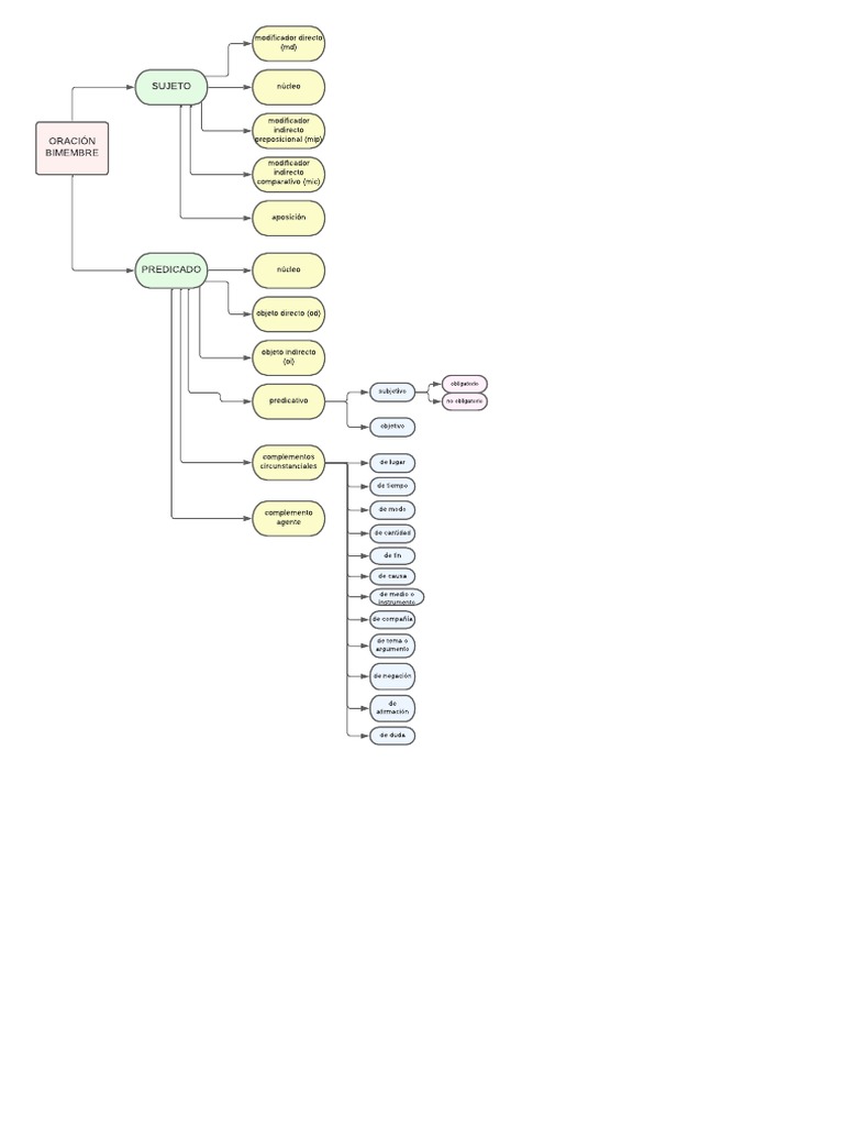Esquema Sintaxis | PDF