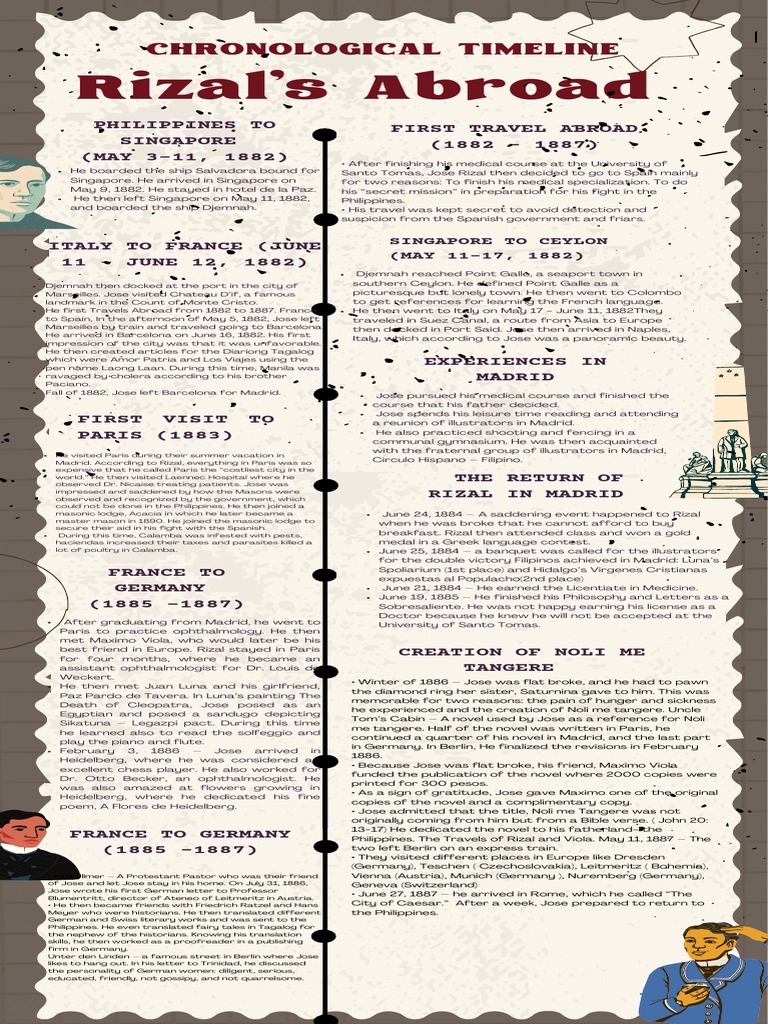 Rizal Abroad | PDF | Philippines