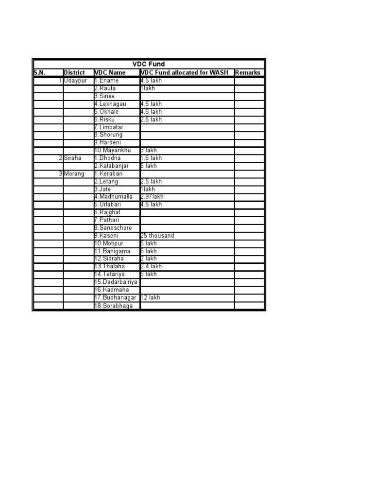 VDC Fund Allocation for WASH Projects | PDF