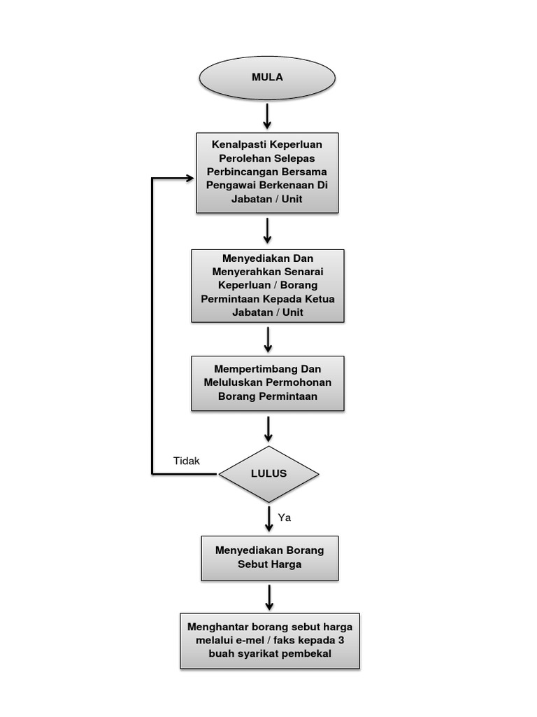 Carta Aliran Proses Perolehan | PDF