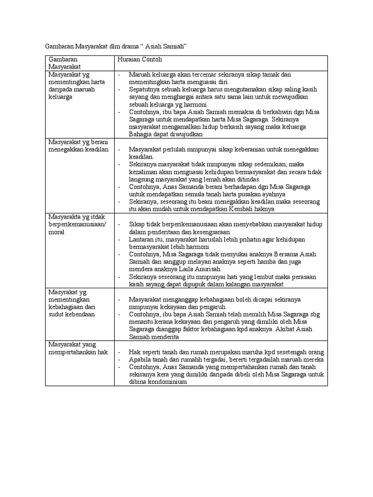Gambaran Masyarakat Asiah Samiah | PDF