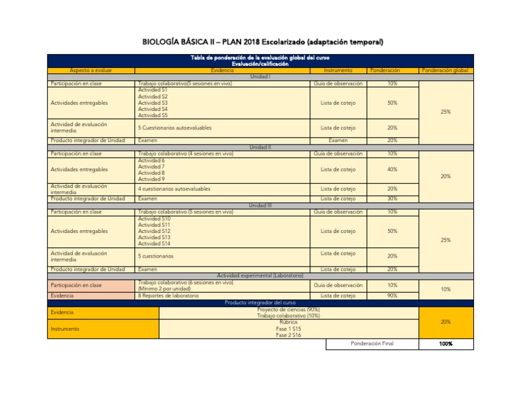 Tabla de Ponderación de La Evaluación Global Del Curso - BBII | PDF