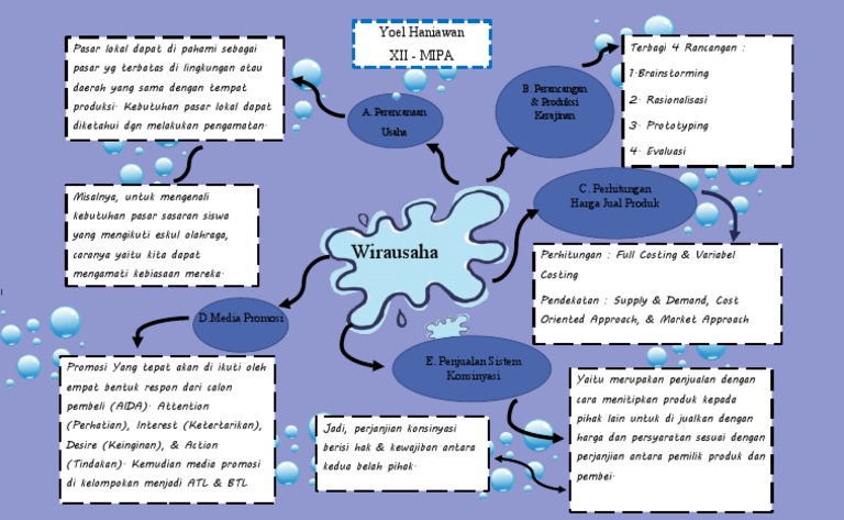 Tugas Wirausaha Mind Map | PDF